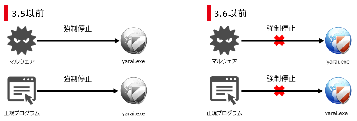 FFRI yarai 3.6の新機能について - 株式会社FFRIセキュリティ